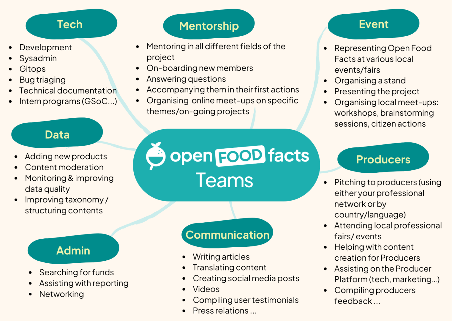 Join a team of Open Food Facts volunteers – Open Food Facts blog