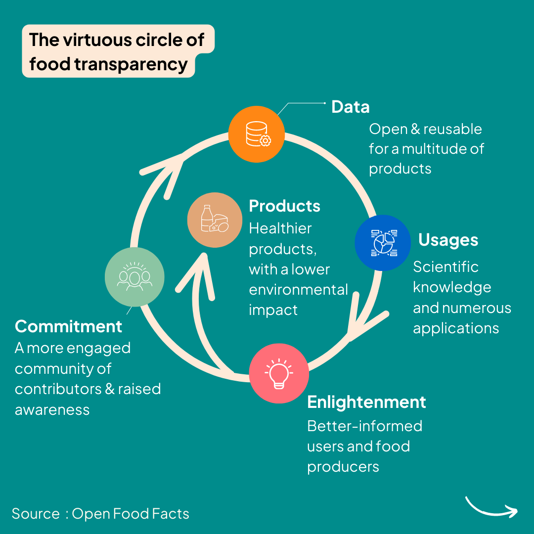 Contribute to a citizen project carried by everyone – Open Food Facts blog